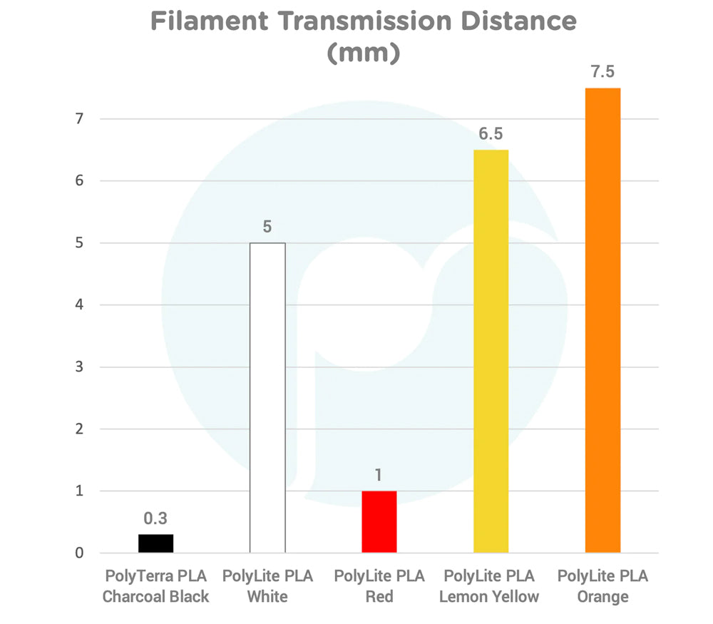 Polymaker Polymaker HueForge Fire Set Filament 1.75mm – Phaser FPV